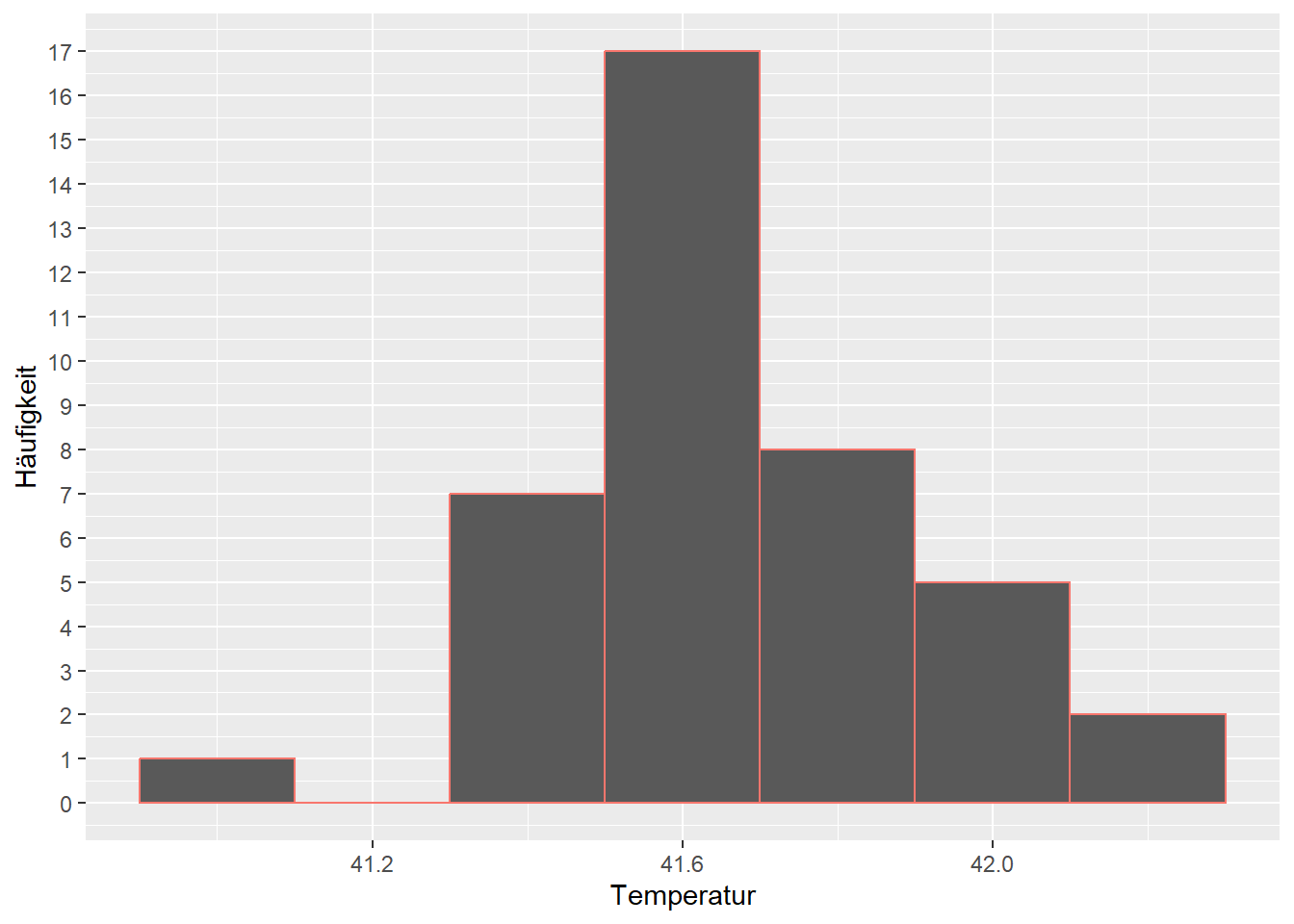 Kapitel 2 Intervallskalierte Merkmale | Statistik 1