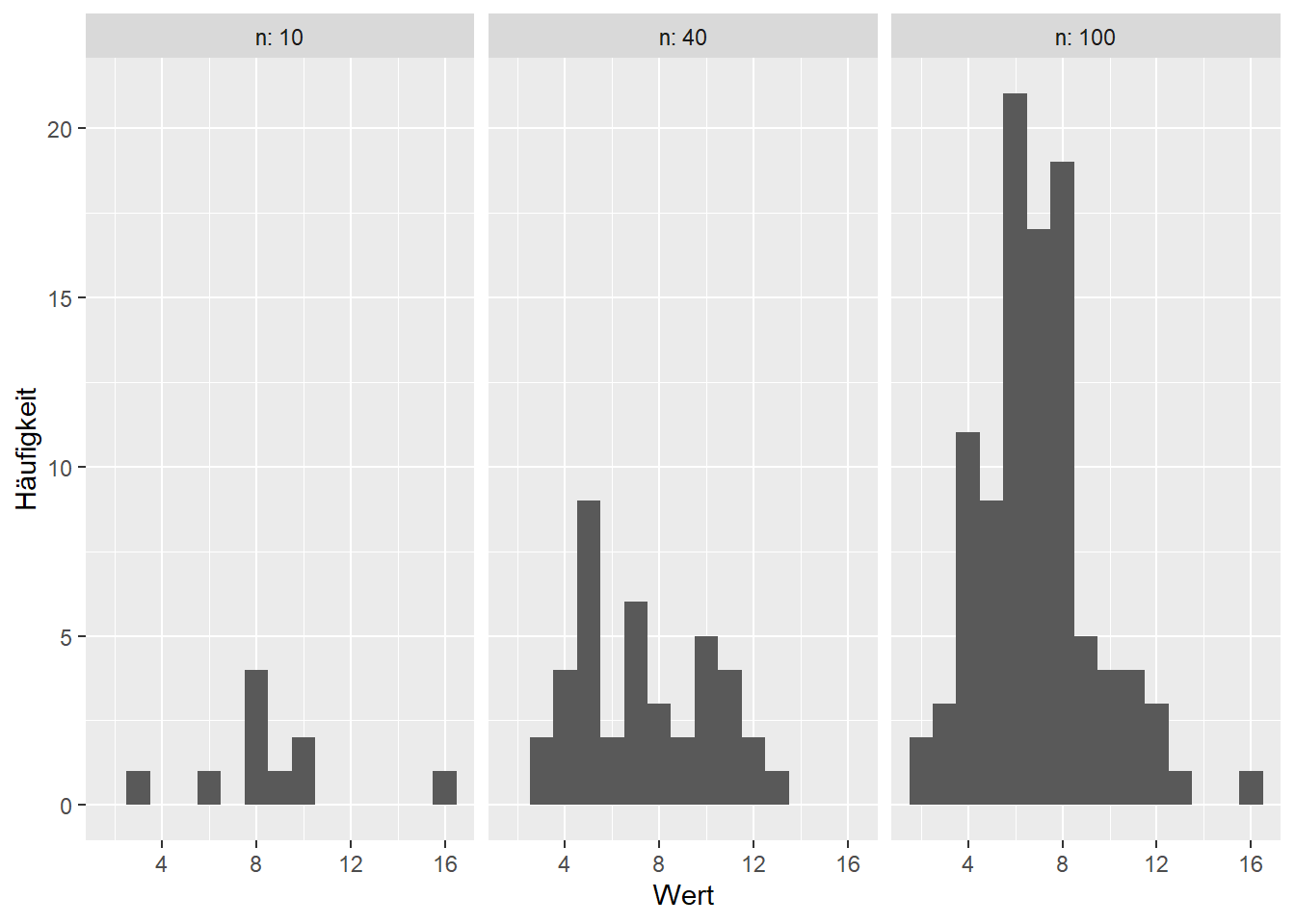 Kapitel 4 Durchschnitt und Standardabweichung schätzen | Statistik 1